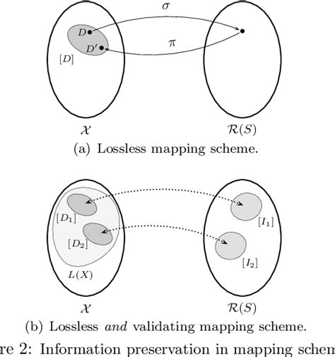 Figure 1 From Designing Information Preserving Mapping Schemes For Xml