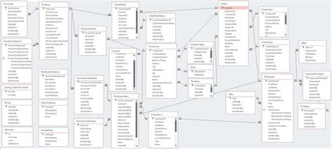 Explora Northwind Base De Datos Y Consultas Sql Mysql Ya