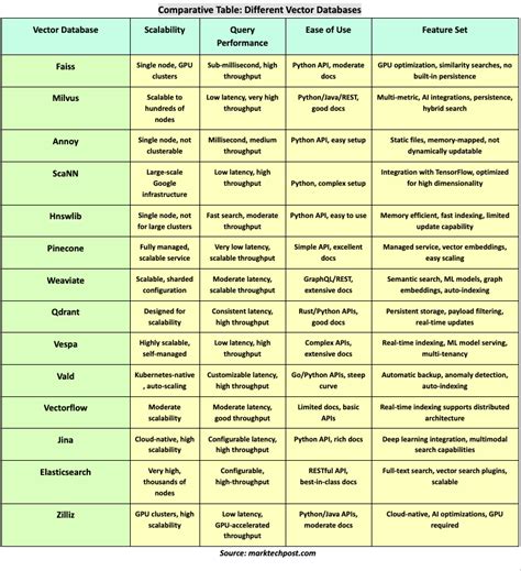 comparative analysis of top 14 vector databases features performance and scalability insights