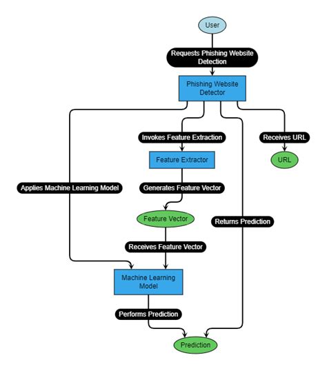 Machine Learning Deep Learning Btech Project In Chennai Visakhapatnam