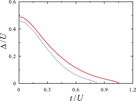 Figure 1 From Dynamical Structure Factor And A New Method To Measure The Pairing Gap In Two