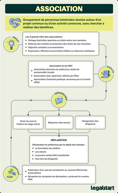 Créer Une Association En 2026 Tout Ce Quil Faut Savoir