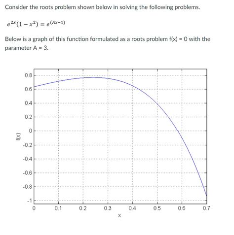Solved Consider The Roots Problem Shown Below In Solving The Chegg Com