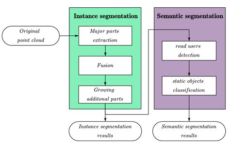 Remote Sensing Free Full Text Slice Based Instance And Semantic
