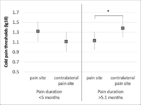Cold Pain Thresholds Lg10 On The Pain Site Compared To The