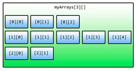 Jagged Arrays In C Free Source Code Download And Tutorials Trickcode