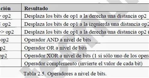 Operadores Que Actúan A Nivel De Bits Programacion