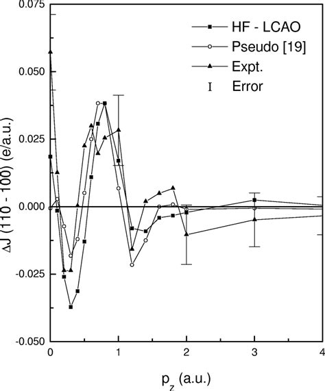 Experimental And Hf Theoretical Difference Compton Profiles J 110 J 100 Download Scientific