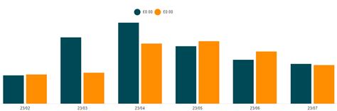 Dashboard Legend Not Showing Figures Smartsheet Community