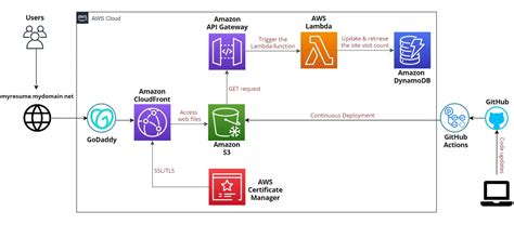 Building An End To End Cicd Pipeline A Step By Step Guide By