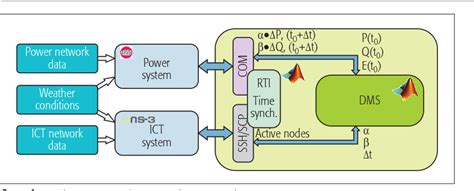 Figure 1 From Evaluation Of Smart Grid Communication Technologies With A Co Simulation Platform
