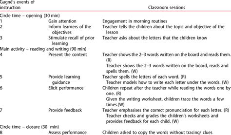 The General Lesson Plan Of The Control Condition Download Scientific