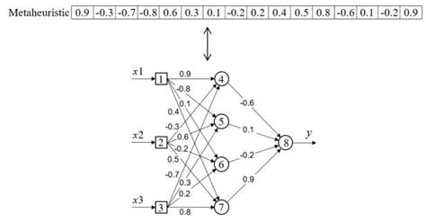 An Example Of Converting An Individual To A Neural Network And Vice Download Scientific Diagram