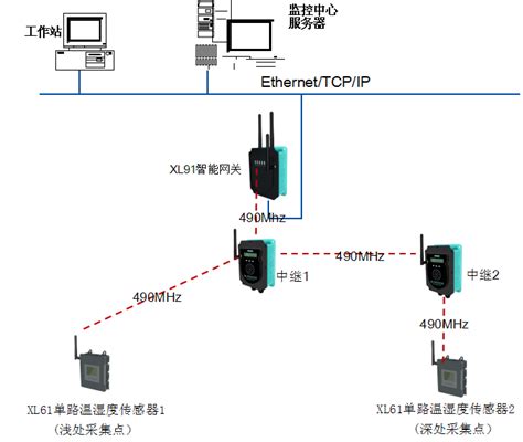 矿井井下温湿度监测系统解决方案设计 搜狐