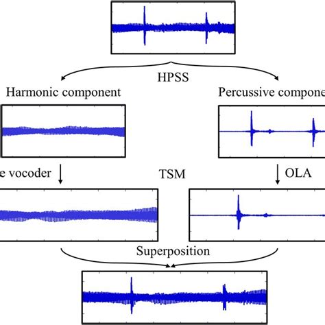 Overview Of Tsm Based On Hpss A Input Audio Signal B Separation