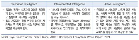 2027호211215지능형 Iot 기술개발 동향