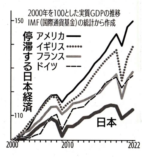Gdpプラスの実体 停滞する個人消費 失政で悪循環 きんちゃんのぷらっとドライブ＆写真撮影
