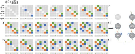 Adjacency Matrices Showing The 21 Model Architectures Tested As Per