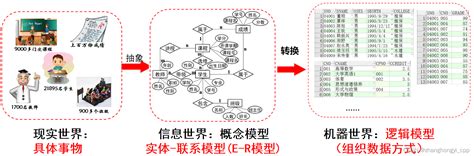 数据模型与关系数据库：概念、逻辑与关系代数详解 Csdn博客