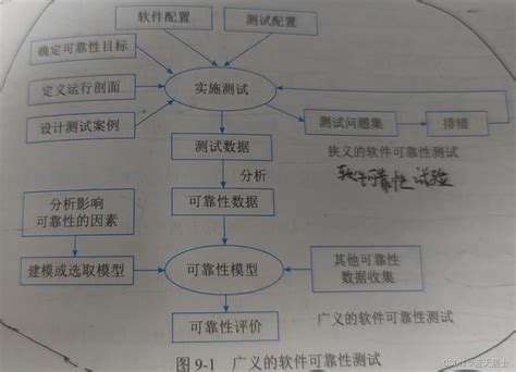软考 系统架构设计师系列知识点之软件可靠性基础知识7 CSDN博客