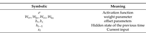 Table 1 From Malicious Url Detection Model Based On Bidirectional Gated Recurrent Unit And