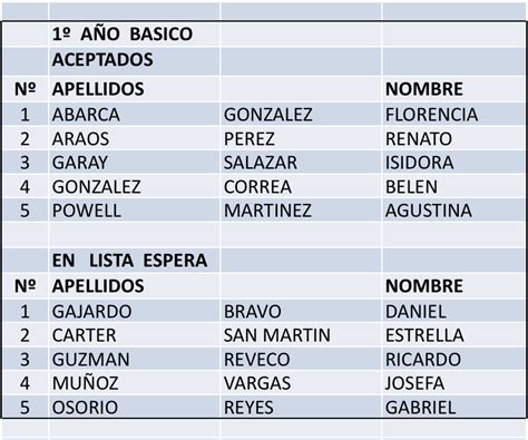 RESULTADOS DE POSTULACIONES AÑO ESCOLAR 2019 Colegio Integral Arturo Prat