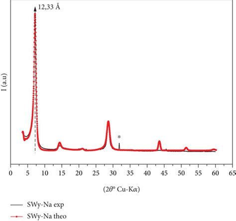 Best Agreement Between Theoretical And Experimental XRD Profiles Download Scientific Diagram