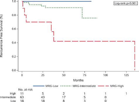 Figure 1 From Performance Of A Multigene Genomic Classifier In Thyroid