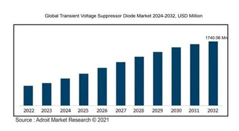 The Transient Voltage Suppressor Diode Market Usd Million
