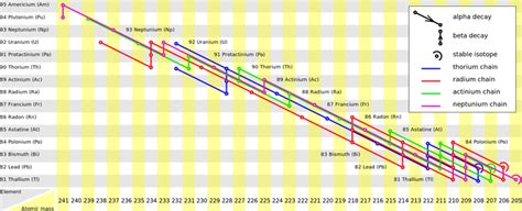 既然放射性元素有半衰期，那么地球上的放射性元素为何还没衰变完？ 知乎