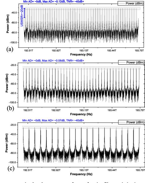 Figure 3 From Ultra Wide And Flattened Optical Frequency Comb