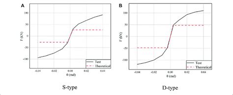Experimental And Theoretical Skeleton Curves Download Scientific Diagram