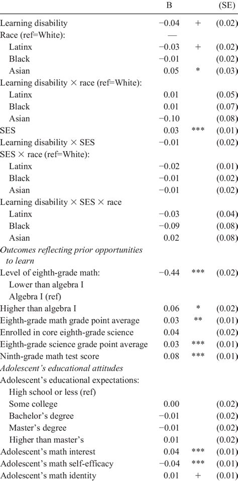 Part Of All Coefficients And Standard Errors From Linear Download Scientific Diagram
