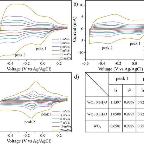Cyclic Voltammograms Of The H Wo3·06h2o H Wo3·03h2o And H Wo3