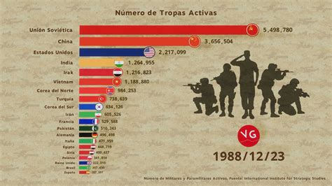 La Vida En Un Gráfico Los Ejércitos Más Grandes Del Mundo Por Número