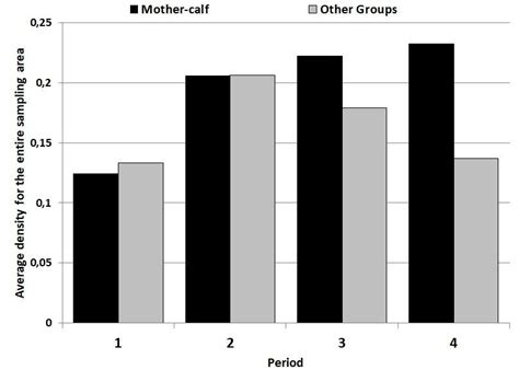 Variation Of The Average Density Of The Sampling Area For Each Download Scientific Diagram