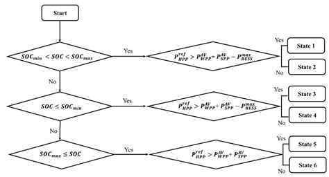 Figure 6 Hybrid Power Plant Control Algorithm For Active Power Control