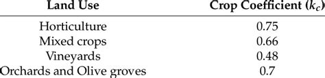 Mean Values Of The Crop Coefficient K C Attributed To Each Download Scientific Diagram