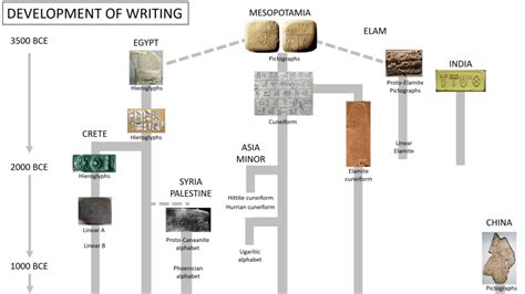 3400 BCE Writing The History Of Writing Systems