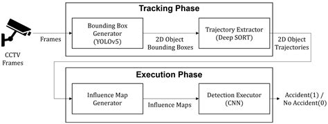 Traffic Accident Detection Method Using Trajectory Tracking And Influence Maps