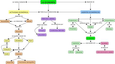 Mapa conceptual de economía Guía paso a paso