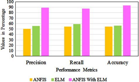 early stage autism detection using anfis and extreme learning machine