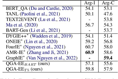 Table 3 From Event Extraction As Question Generation And Answering Semantic Scholar