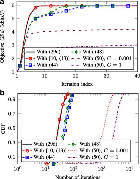 convergence behavior of the sca algorithm solving 32 with different