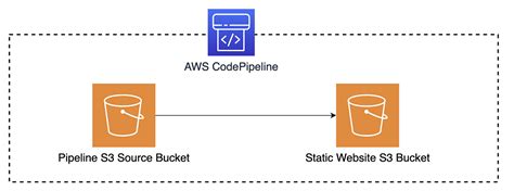 aws ci cd 101 create a simple pipeline to an s3 hosted static website
