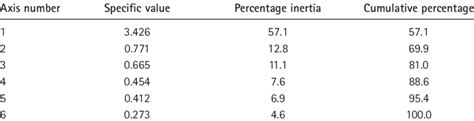 Specific Values Of The Principal Component Analysis Axes Download Scientific Diagram