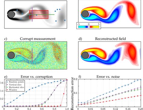 Sparse Reconstruction In A Library Of Training Data Accurately Recovers
