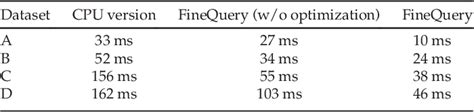 Table 3 From Exploring Query Processing On Cpu Gpu Integrated Edge Device Semantic Scholar