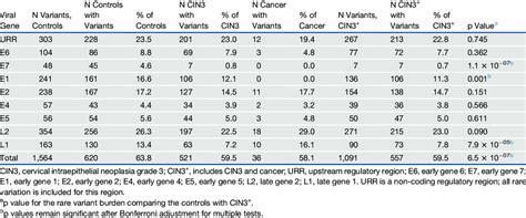 Rare Variant Burden Analysis For Nonsynonymous And Nonsense Variants