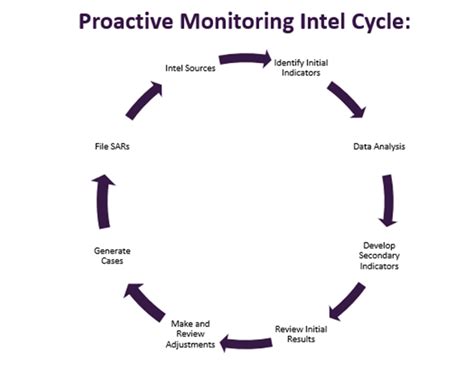 Proactive Monitoring Development Acams Today